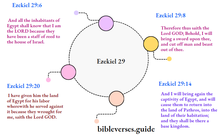 Ezekiel 29: God’s Power Over Nations And Kingdoms - Bible Verses