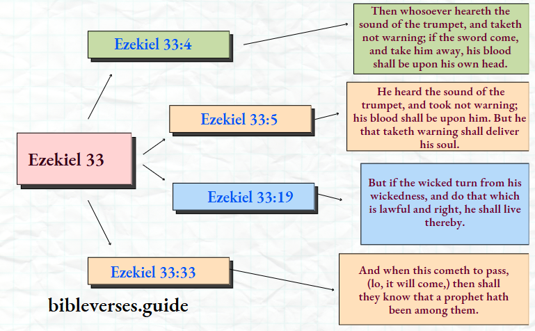 Ezekiel 33: God’s Justice And The Role Of The Watchman - Bible Verses