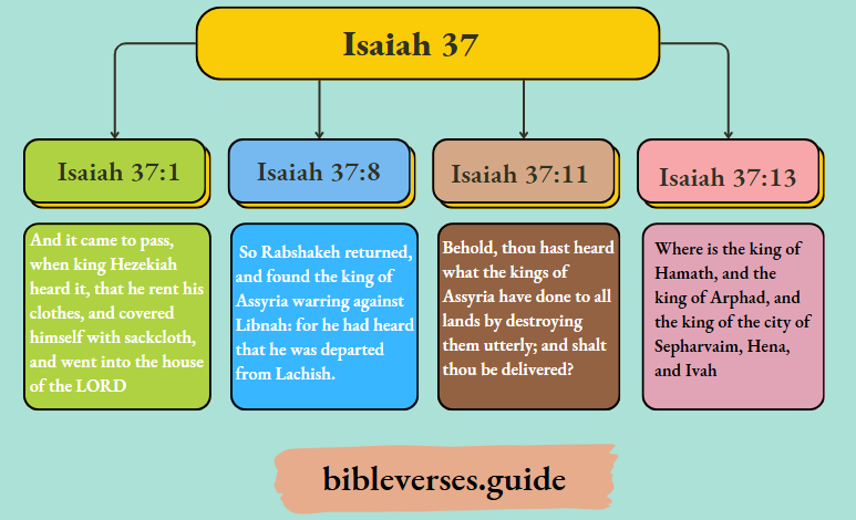 Isaiah 37: A Story Of Prayer, Faith, And Deliverance - Bible Verses