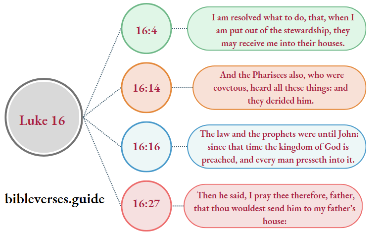 Luke 16: Stewardship, Eternity, And Kingdom Values - Bible Verses