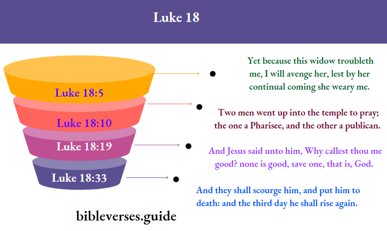 Luke 18: Prayer, Humility, And The Call To Follow Jesus - Bible Verses