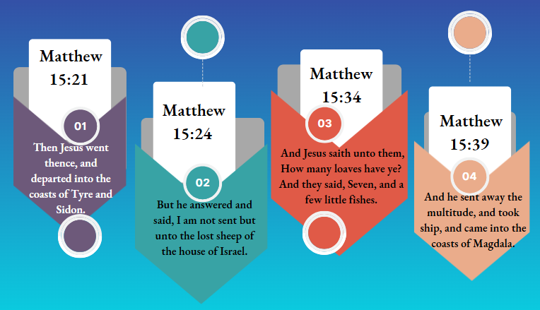 Matthew 15: Purity, Faith, And The Compassion Of Christ - Bible Verses