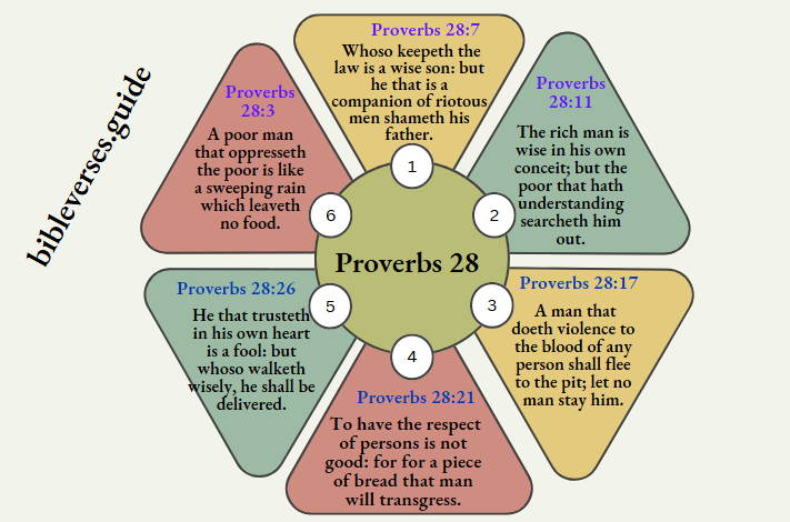 Proverbs 28: The Dangers Of Greed And Injustice - Bible Verses