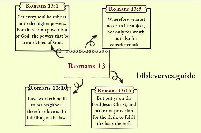 Romans 13: Obedience, Love, And God’s Kingdom In Our Lives - Bible Verses